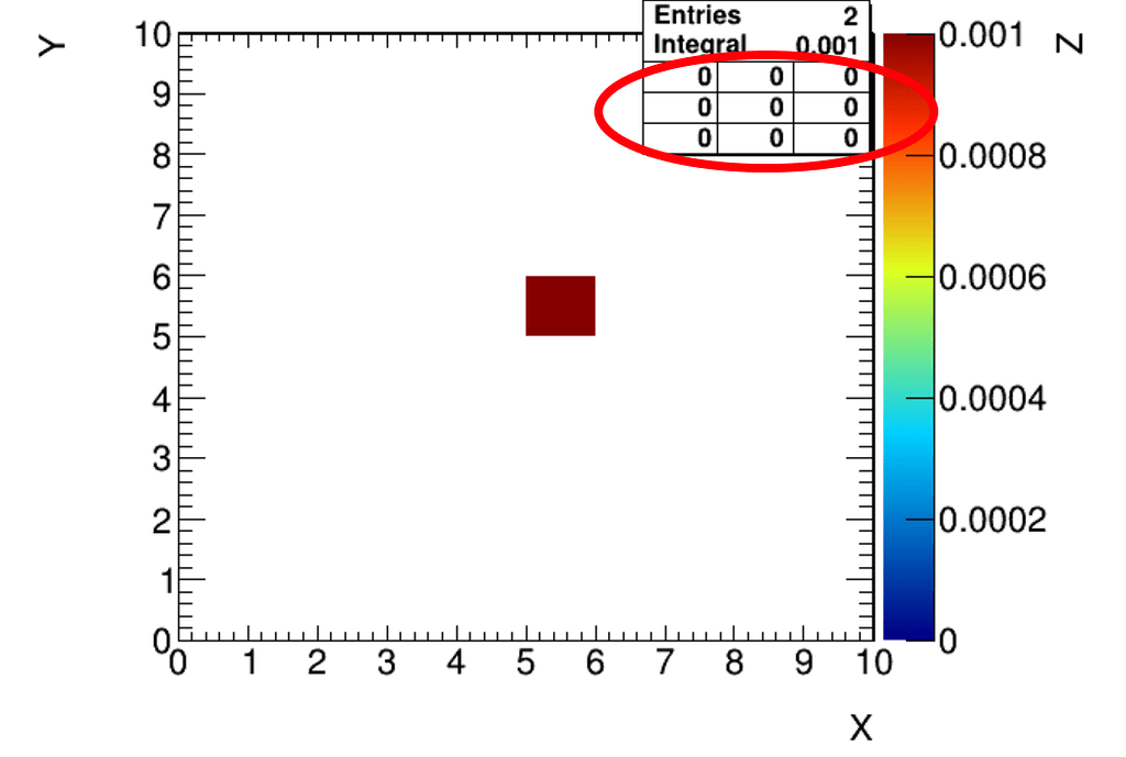 Format Of Numbers In The Underflow Overflow Table In 2D Histograms