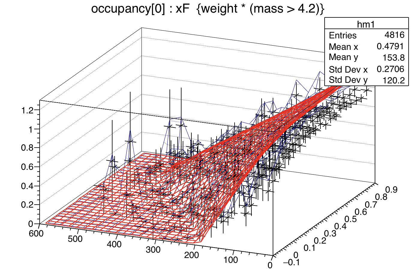 2D histogram fit draws to wrong scale - ROOT - ROOT Forum
