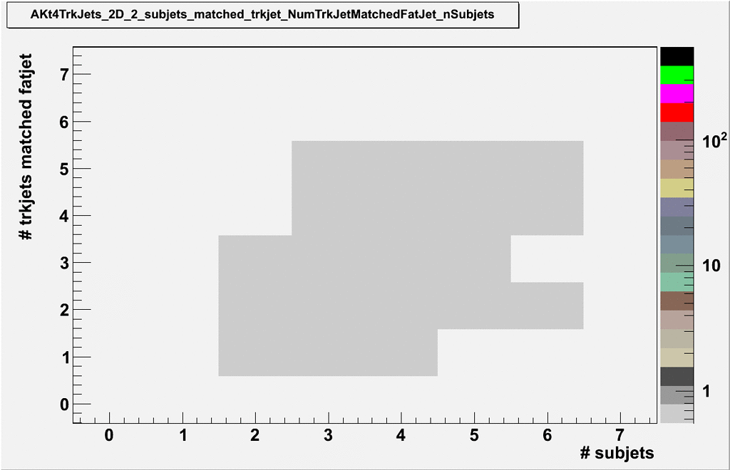 2d histogram color scale help - ROOT - ROOT Forum