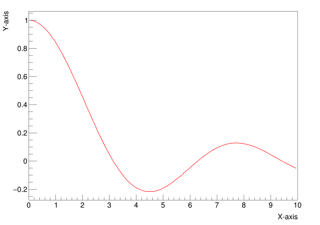 Print / saveas png draws axis title twice with offset - ROOT - ROOT Forum