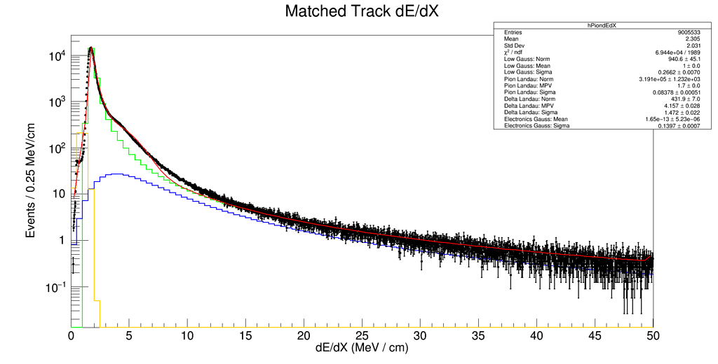 Parameters from multiple function fit not reasonable - Roofit and RooStats - ROOT Forum