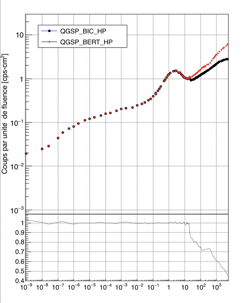Displaying two graphs root and their ratio - ROOT - ROOT Forum