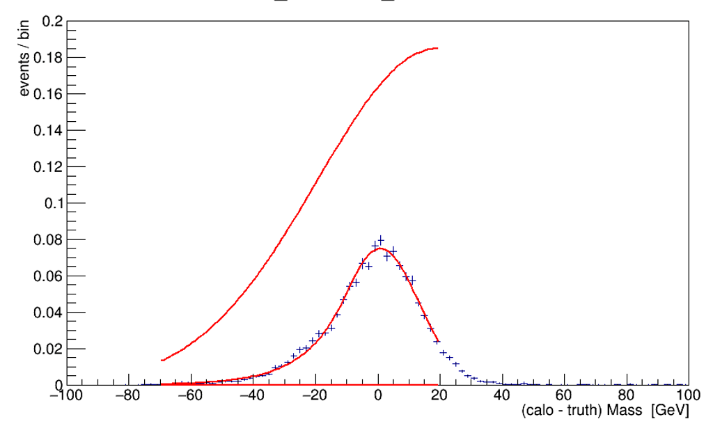 Fitting histogram with weights: very large parameter errors - ROOT - ROOT Forum