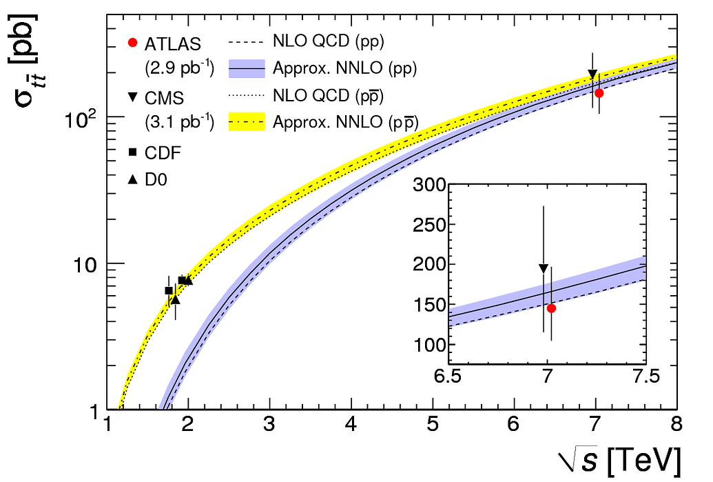 How to draw a plot with multi-axis, curves - ROOT - ROOT Forum