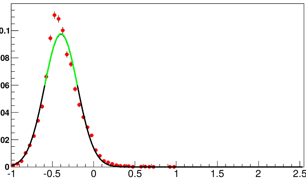Range of TH1::Fit - ROOT - ROOT Forum
