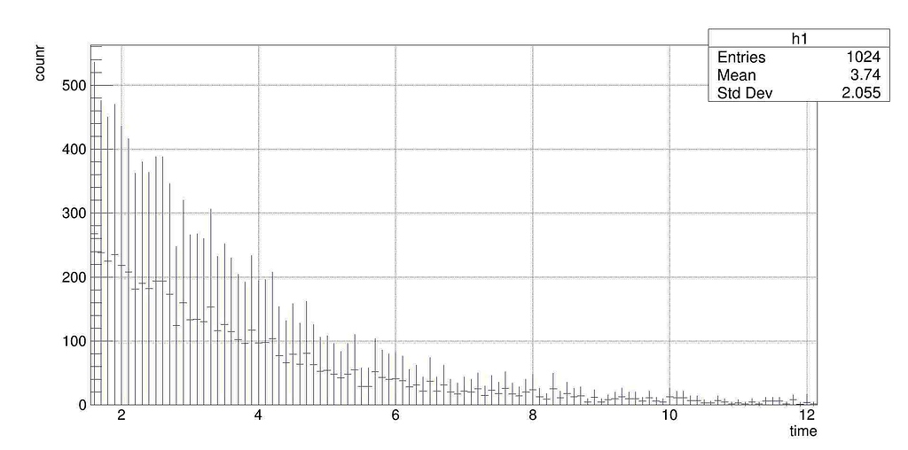 Unwanted vertical lines in TH1 - ROOT - ROOT Forum