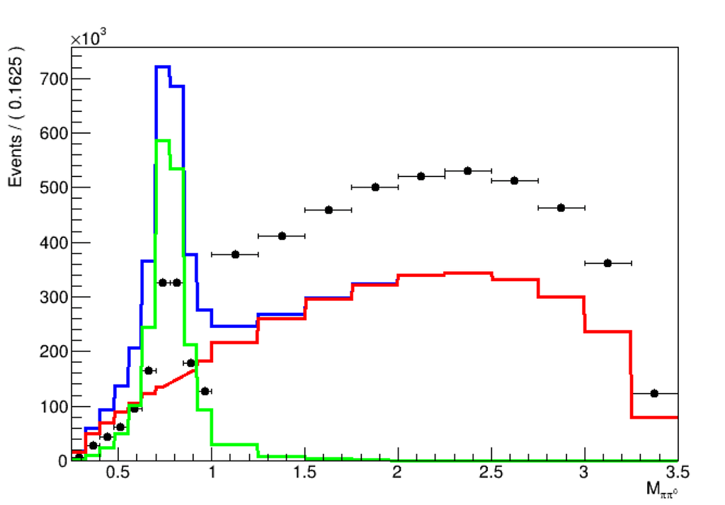 RooDataHist and variable bins - Roofit and RooStats - ROOT Forum