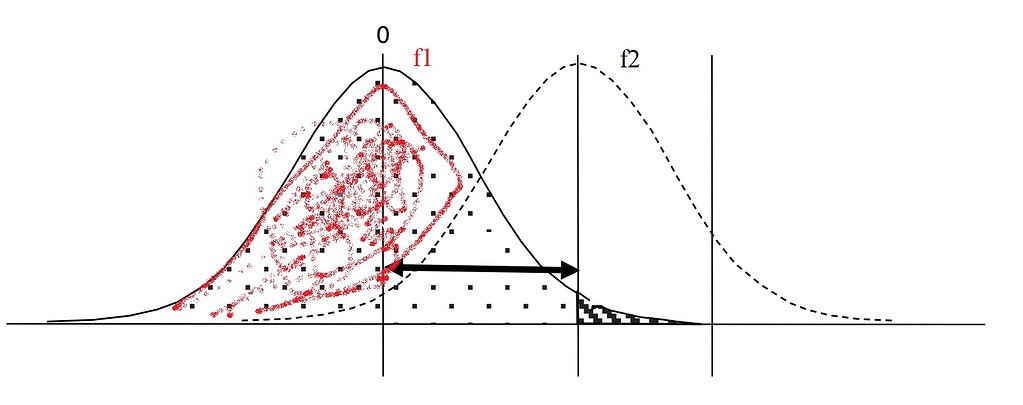 The deviation for the area under the Gaussian function and the ...