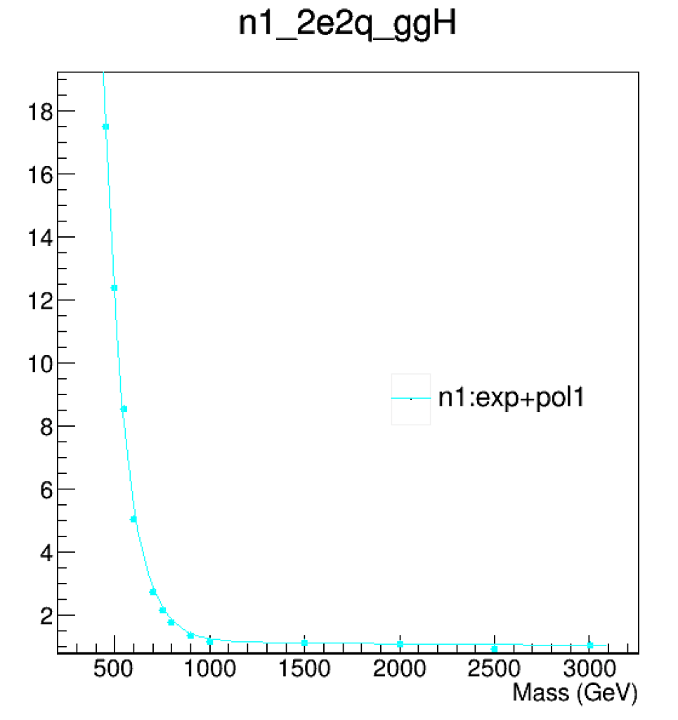 Plot not drawing correctly - ROOT - ROOT Forum
