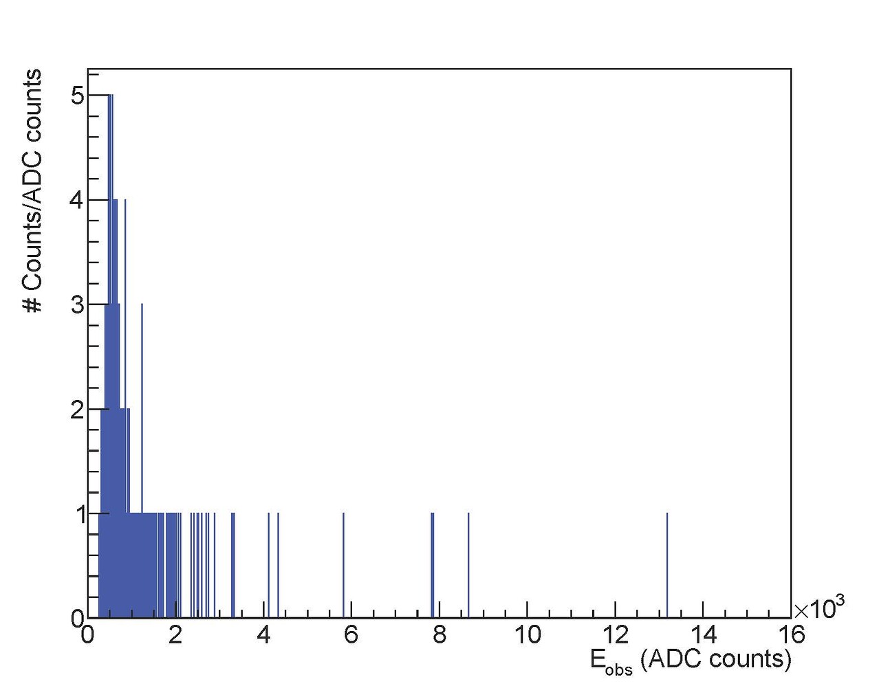ADC to energy scale conversion, re scale x axis TH1F - ROOT - ROOT Forum