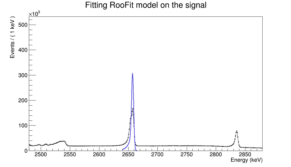Peaks don't fit well in RooFit - Roofit and RooStats - ROOT Forum