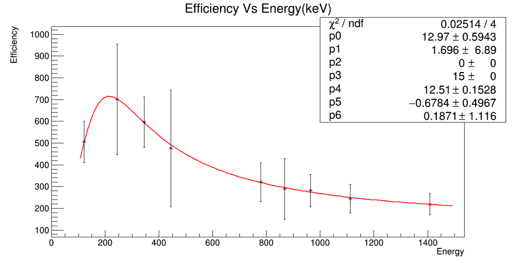 How to calculate efficiency at a specific energy - Newbie - ROOT Forum