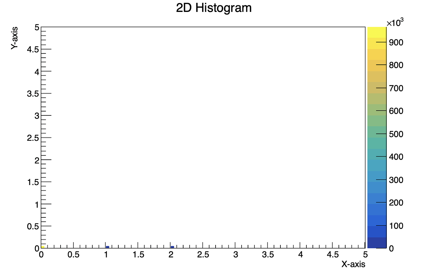 Plotting A 2d Histogram Root Root Forum