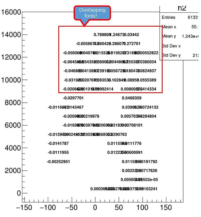 How to set to no overlapping fonts in 2D histogram "text"? - ROOT ...