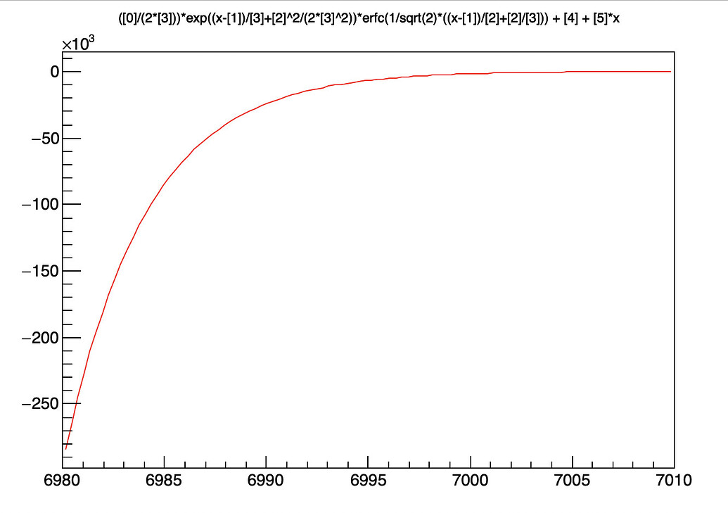 Distorted gaussian function fit - ROOT - ROOT Forum
