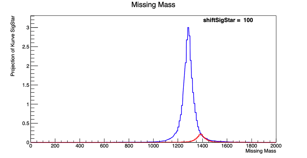 Shifting with RooFormulaVar distorts line shape - Roofit and RooStats ...