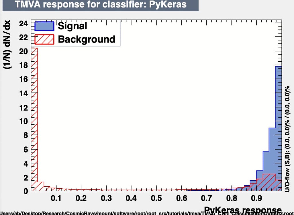 Min/Max weights values after a successful TMVA classifier training are all +-3.40282347e+38 ...
