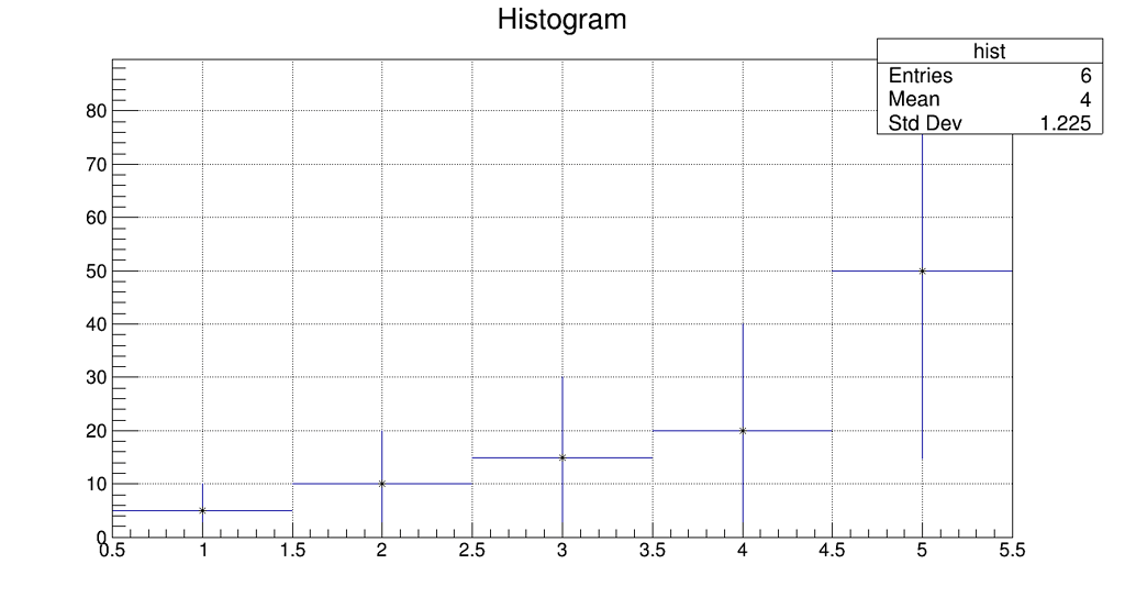Incorrect Histogram Plot Newbie Root Forum
