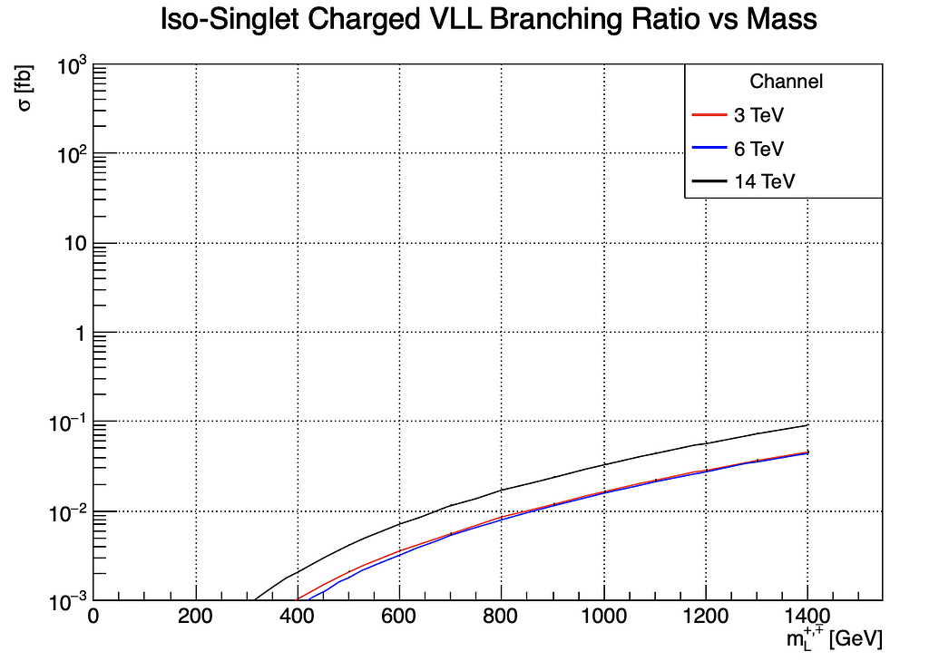 Segmentation violation problem while plotting a graph - ROOT - ROOT Forum