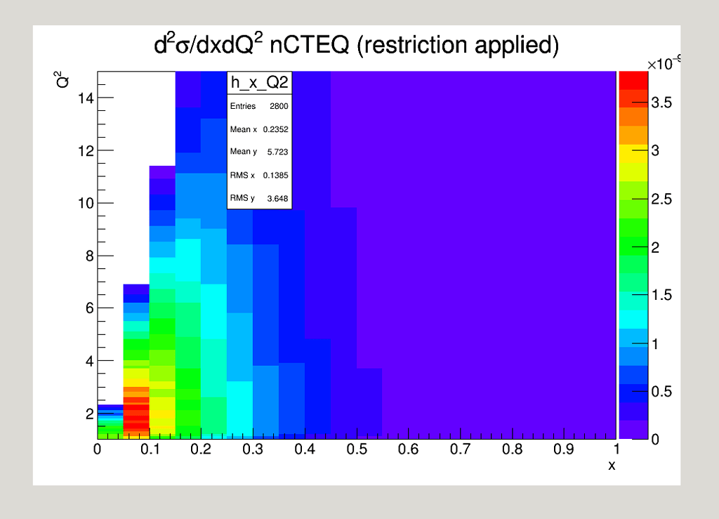 TH2D order number of entries not completetly visible in color bar ...