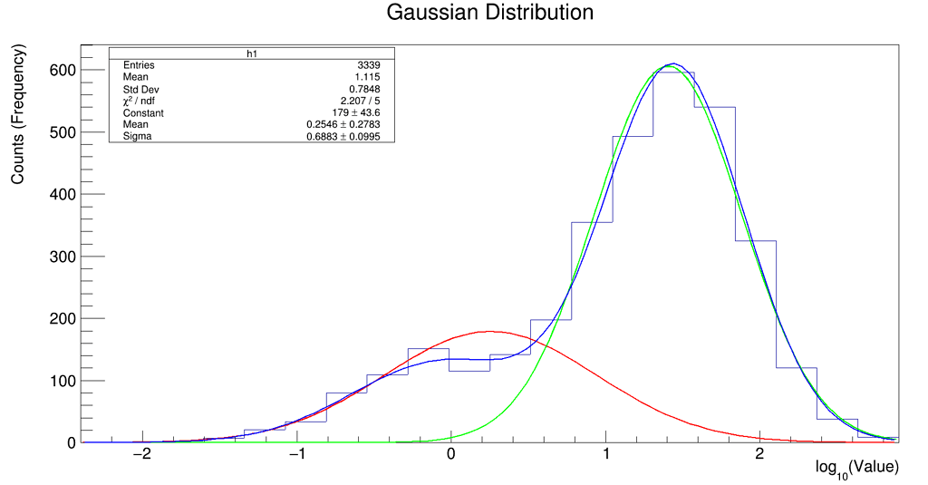 Extract data points from a Gaussian fit - Newbie - ROOT Forum