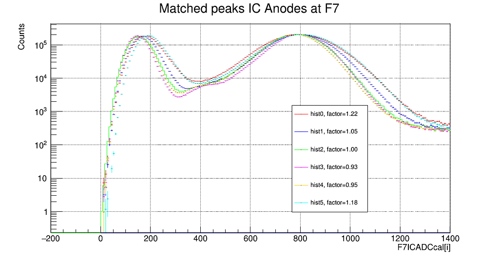 Problem With The Stackingscaling Histogram Output After Peak Matching Newbie Root Forum