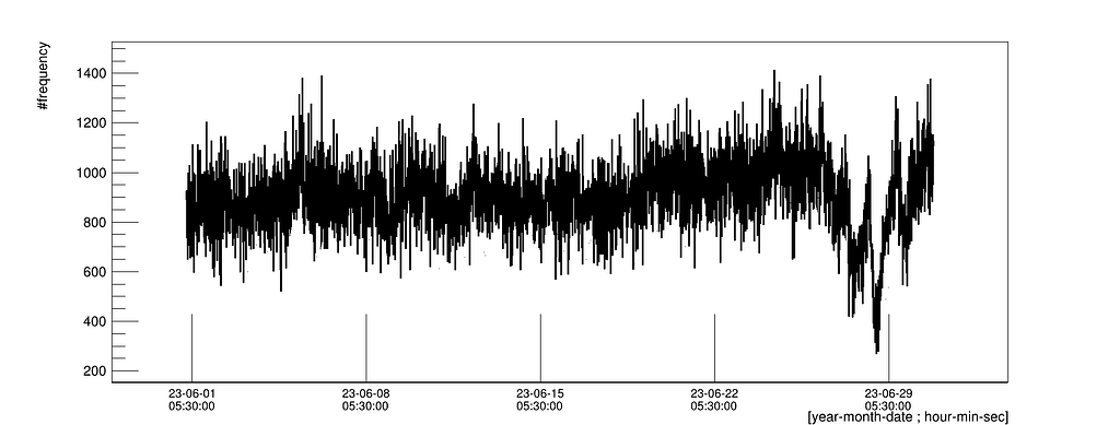 Converting a time series TGraph plot into TH1F hist - ROOT - ROOT Forum