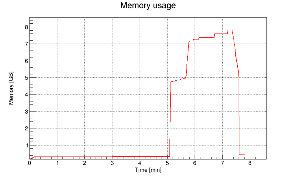 Large memory usage when filling TTree - ROOT - ROOT Forum