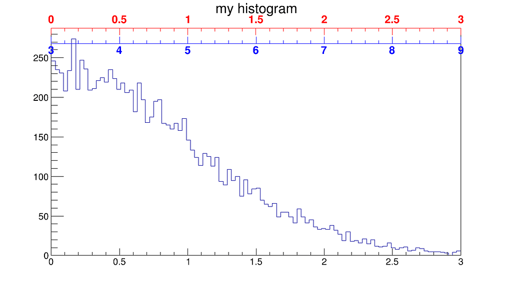 Two scales defined by a function - Newbie - ROOT Forum