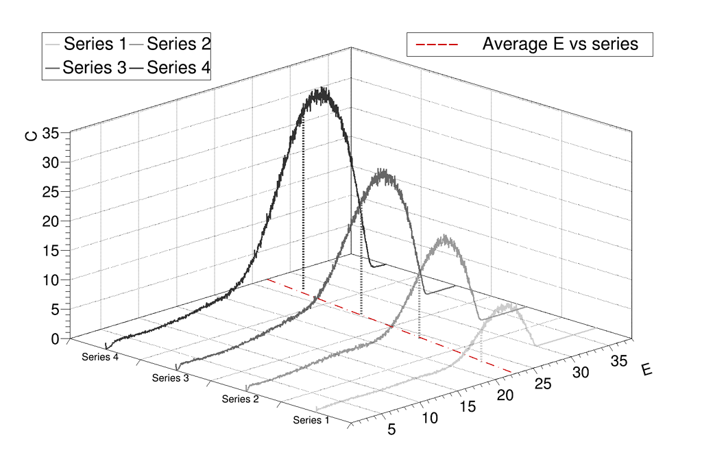 TMultigraph 3D option: changing 3rd axis label size - Newbie - ROOT Forum