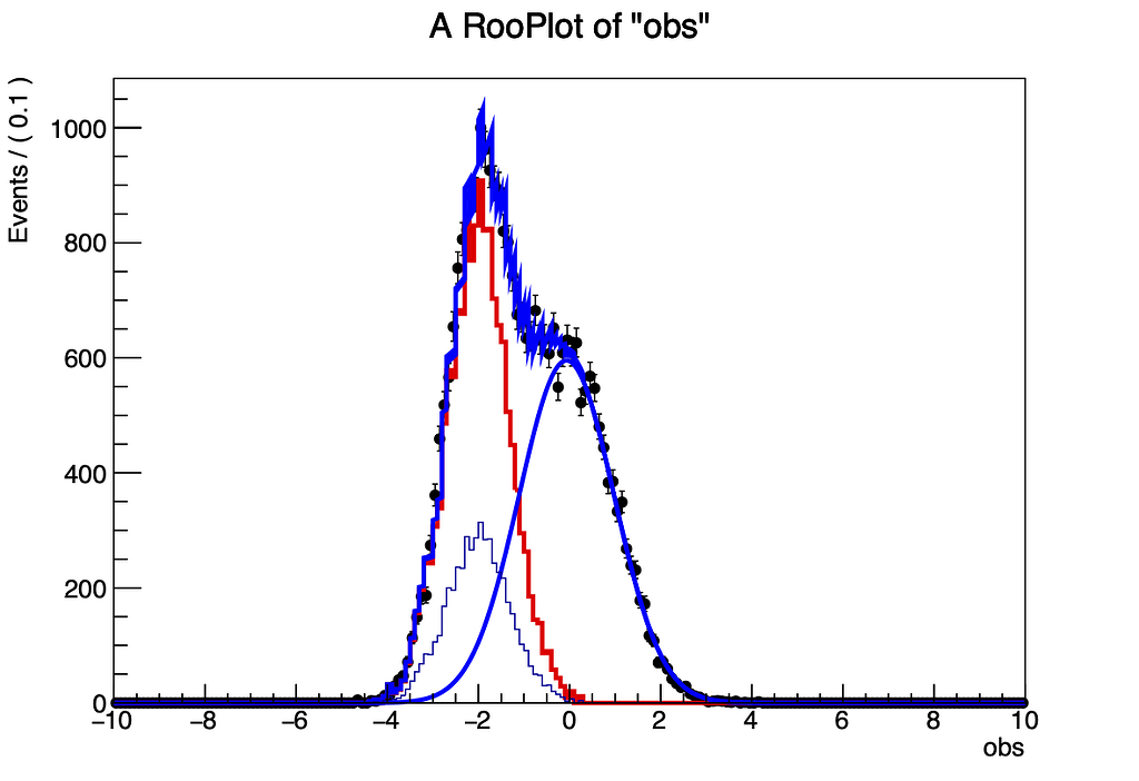 RooAddPdf of RooHistPdf and PDF bin evaluations in plotting - Roofit and RooStats - ROOT Forum