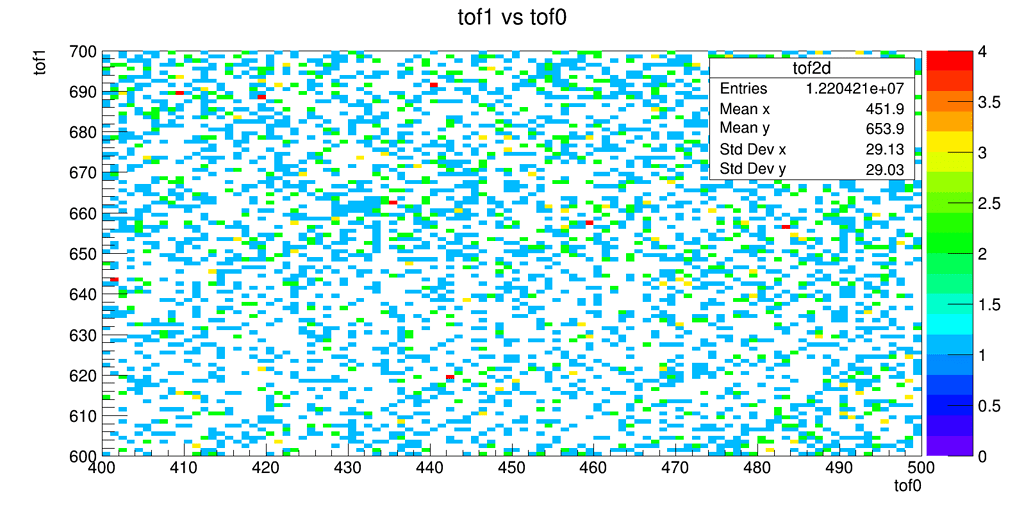 How to create a dat file from a 2D histogram? - Newbie - ROOT Forum
