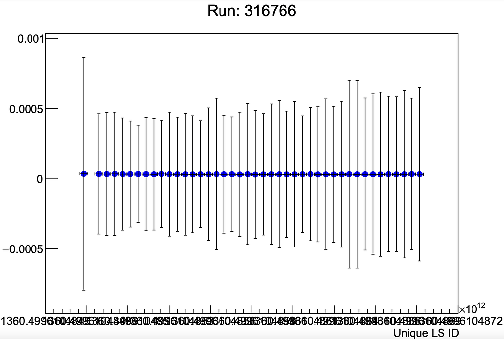 Tgrapherrors Object X And Y Values Root Root Forum