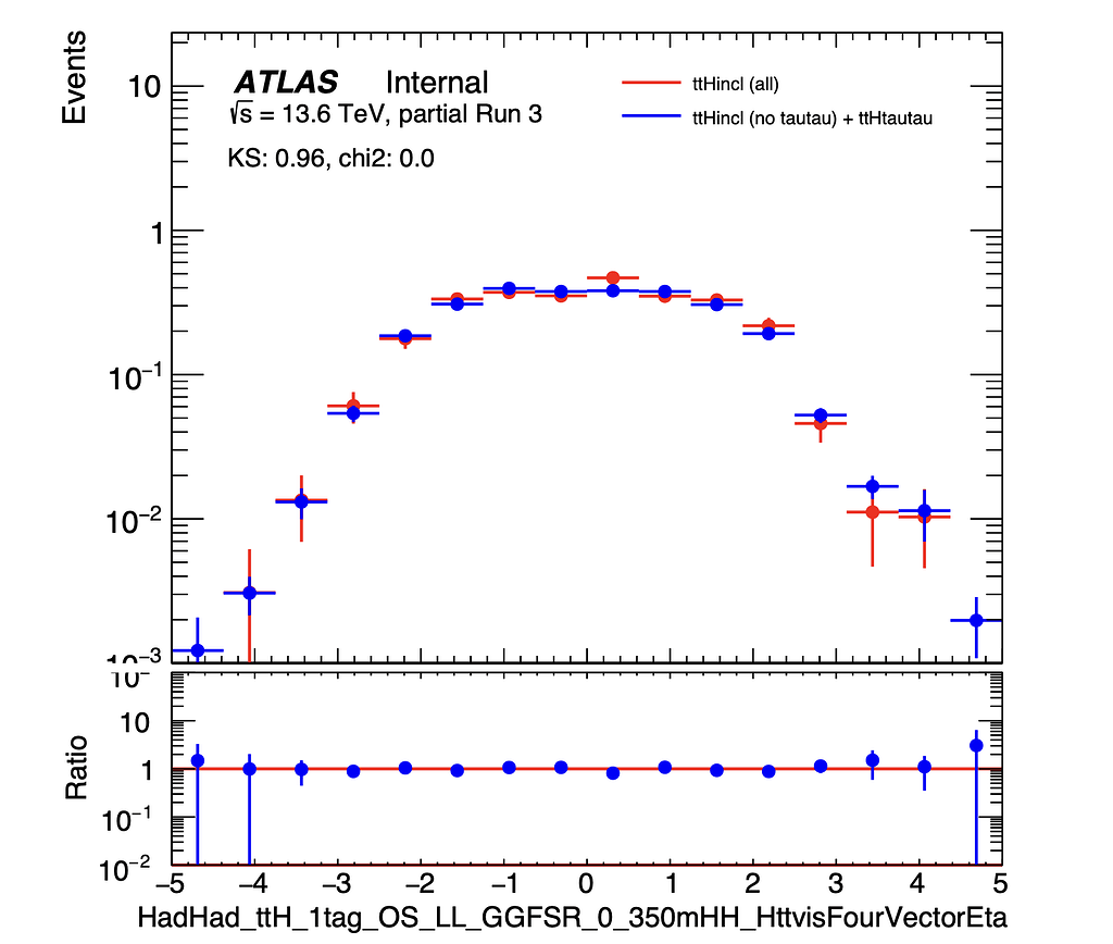Kolmogorov and chi2 test in ROOT - ROOT - ROOT Forum