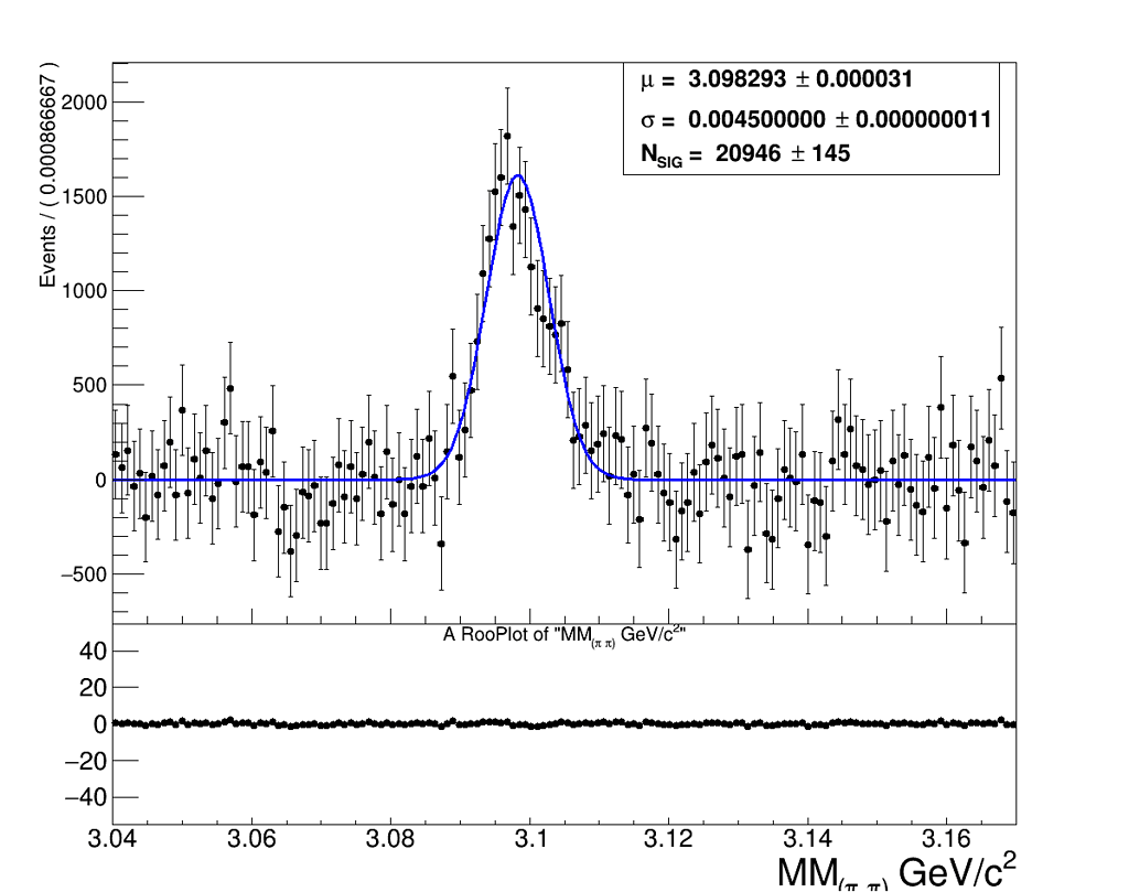 Gaussian Fit - Width parameter Range Problem - Roofit and RooStats - ROOT Forum