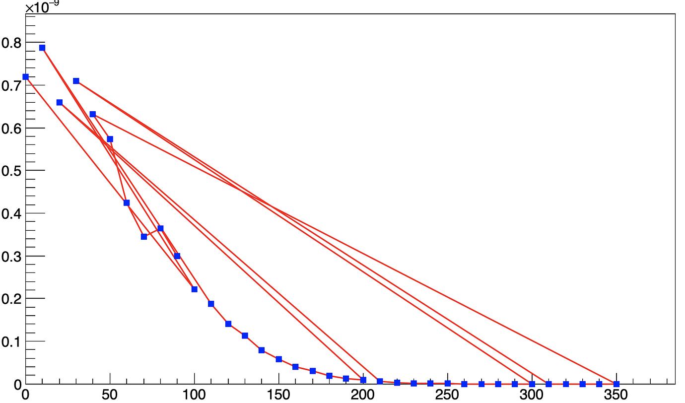 Tgraph interpolation problem - Newbie - ROOT Forum