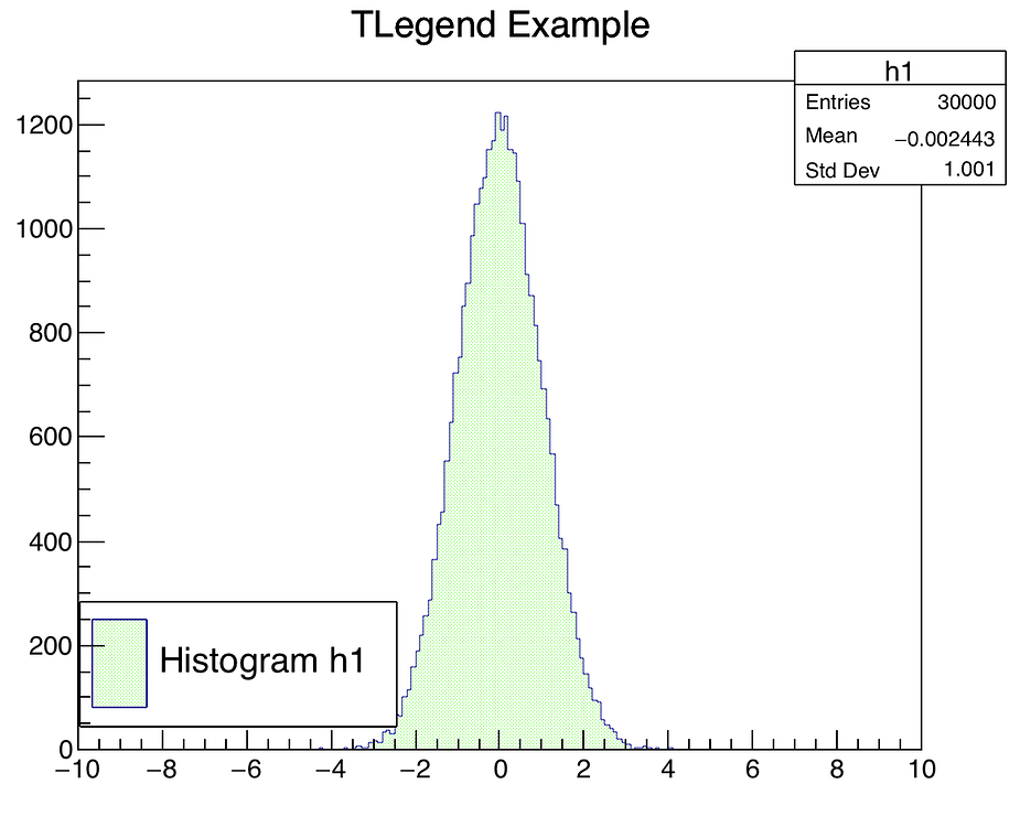 TLegend problem: Legend isn't shown in histogram (pyroot) - ROOT - ROOT Forum