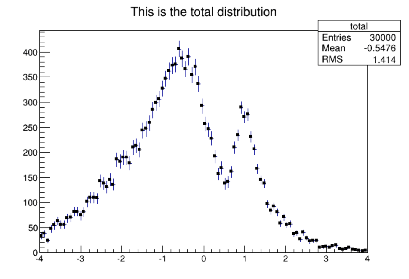 Standard Deviation in y-axis for TH1 - ROOT - ROOT Forum