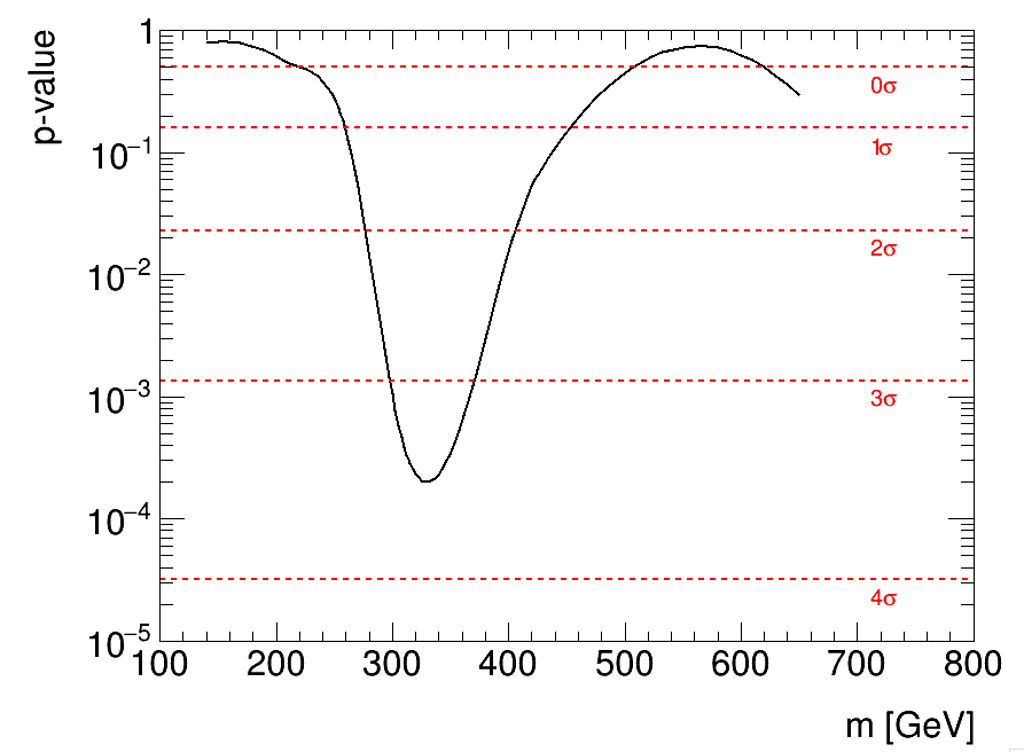 Smoothing curve without over smoothing - ROOT - ROOT Forum