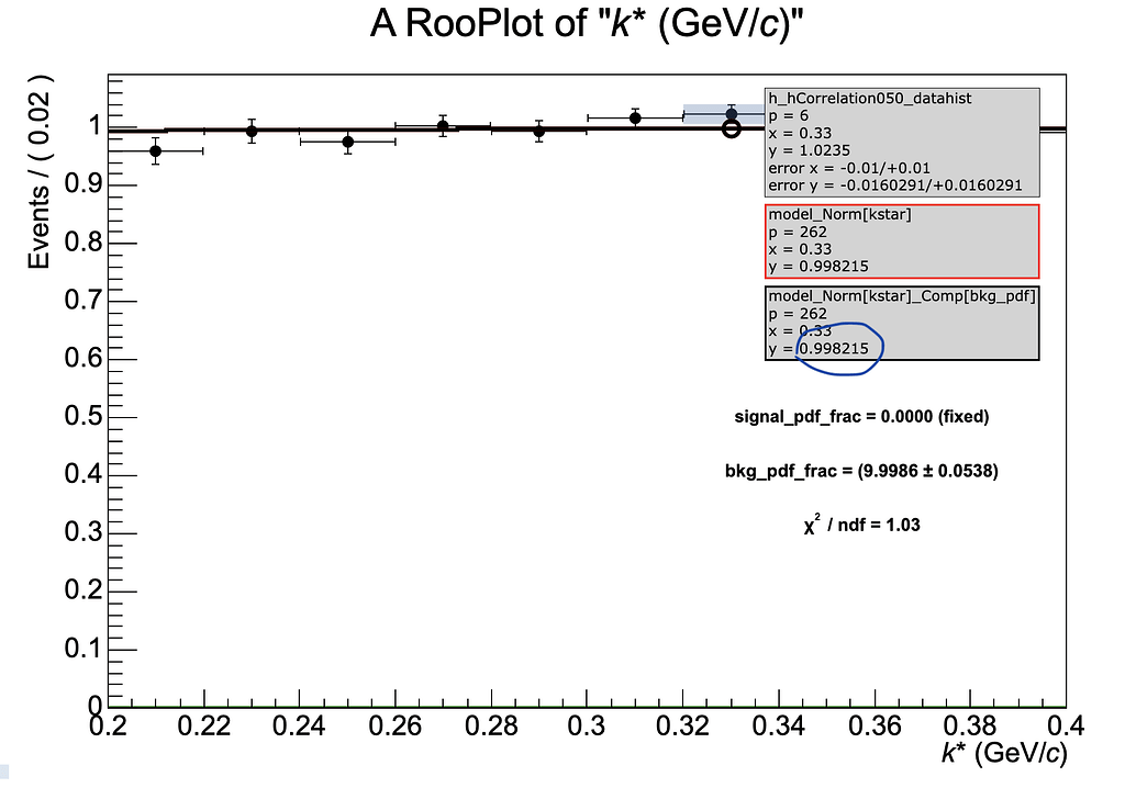 Background normalisation when doing a prefit in a limited range ...