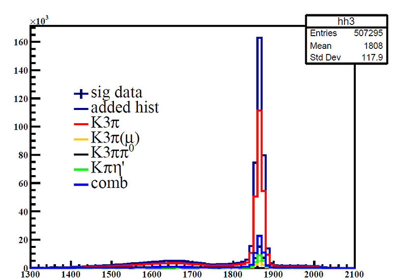 SPlot result doesn't match the fit result: - Roofit and RooStats - ROOT Forum
