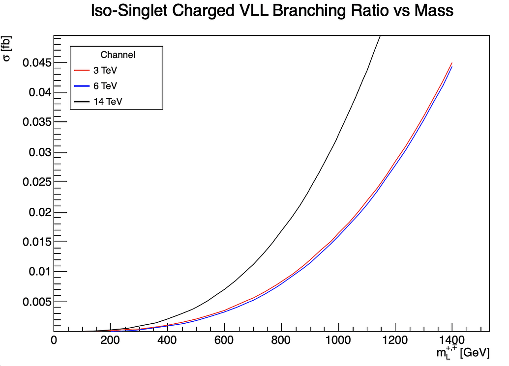Segmentation violation problem while plotting a graph - ROOT - ROOT Forum