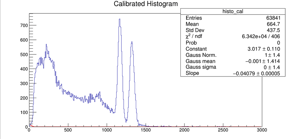 Gaussian fit + background in gamma spectroscopy - Newbie - ROOT Forum