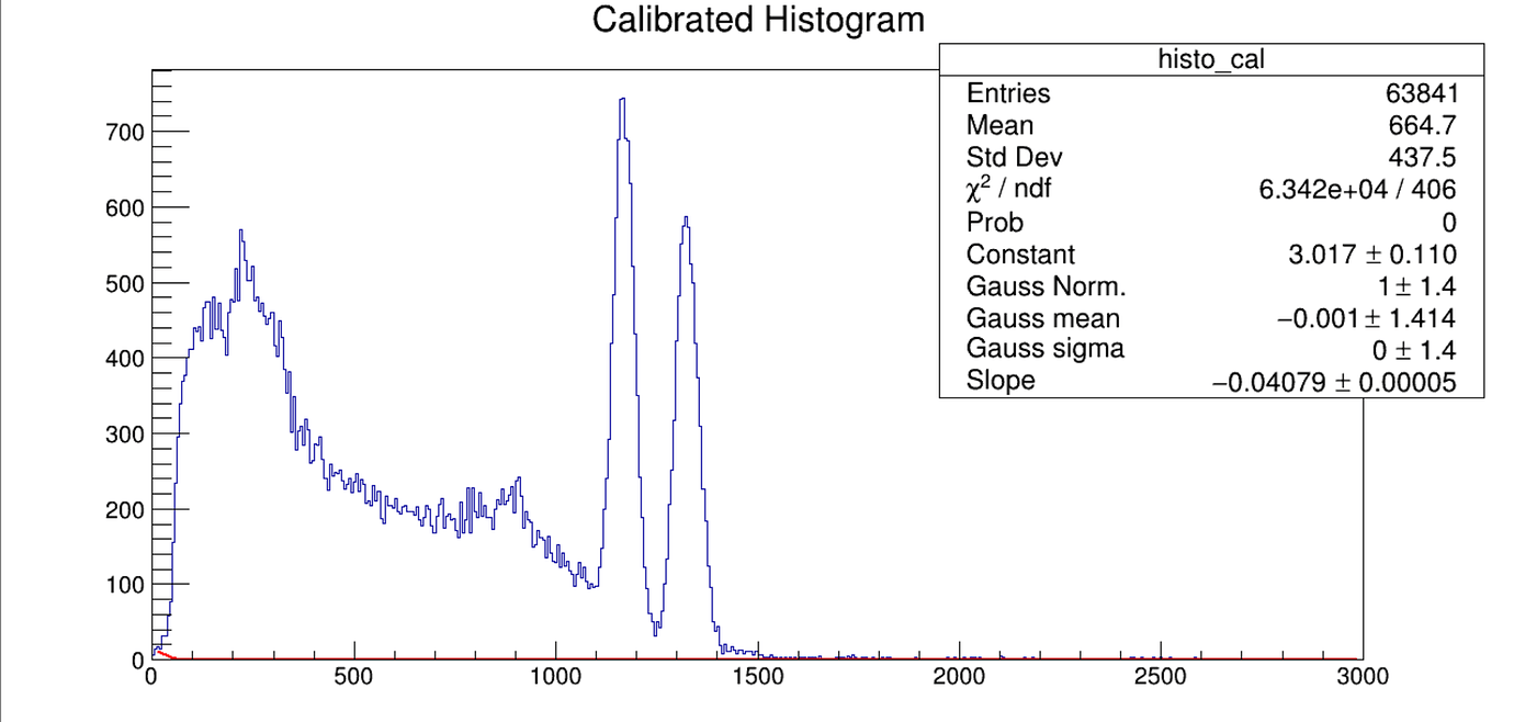 Gaussian Fit Background In Gamma Spectroscopy Newbie Root Forum