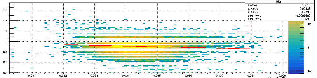 Y correction in a correlation plot - Newbie - ROOT Forum