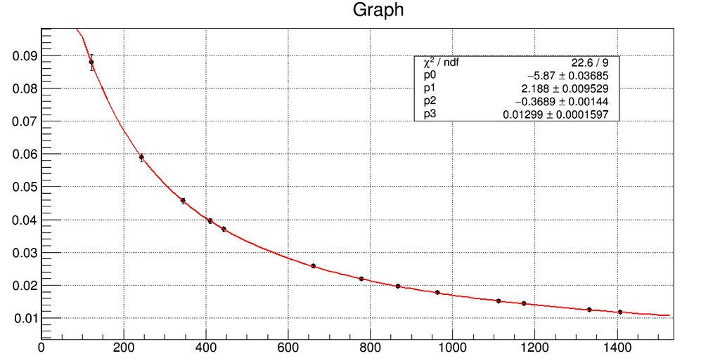Draw fit function with its errors - Newbie - ROOT Forum