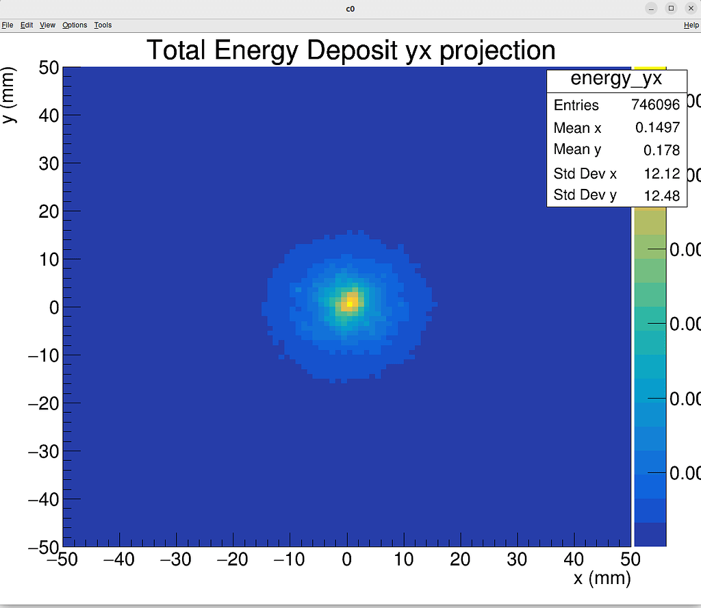 Gaussian Smearing of 1cm in x and Y - ROOT - ROOT Forum