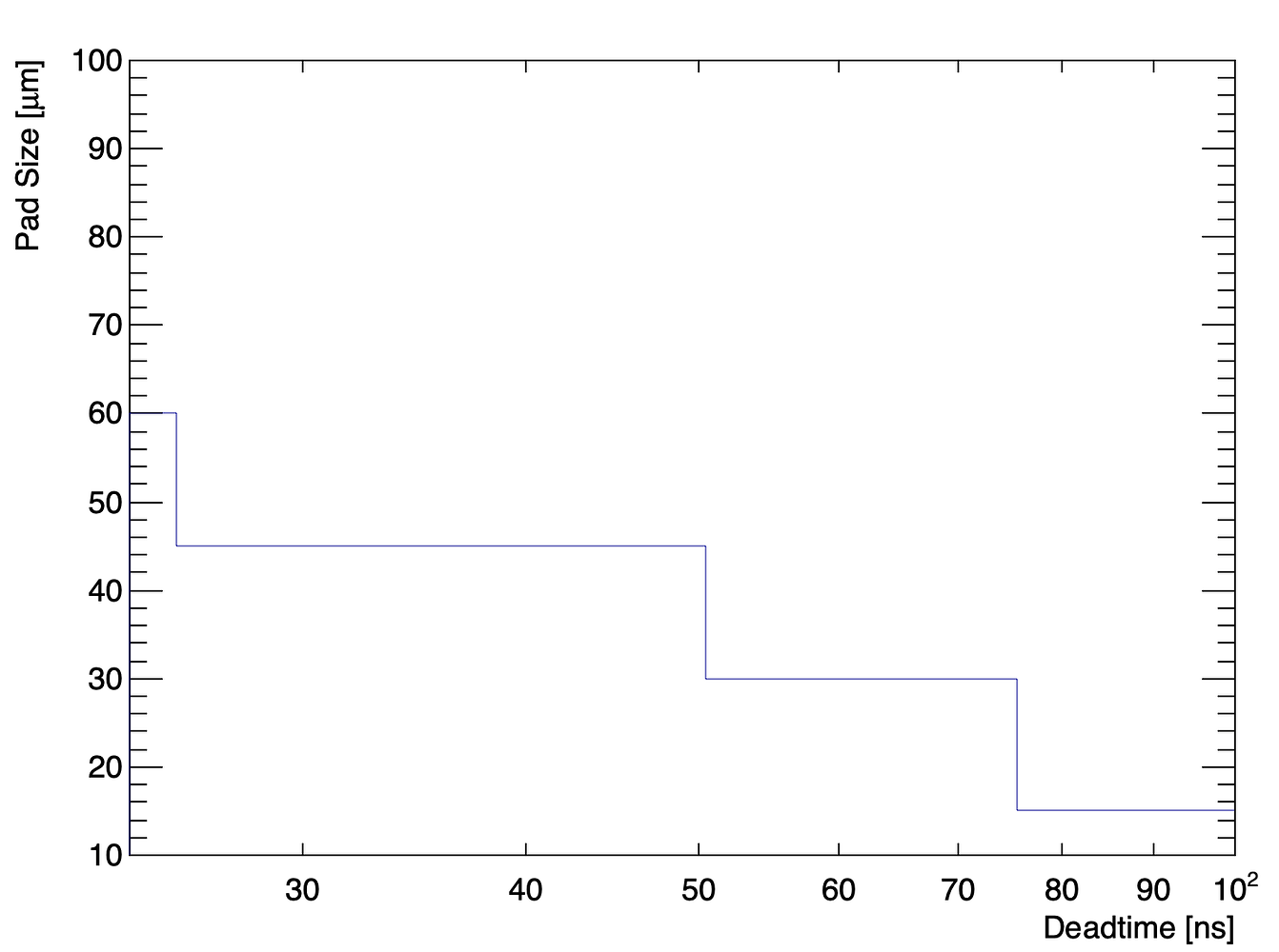 Draw histogram with logarithmic x-axis with custom range - ROOT - ROOT ...