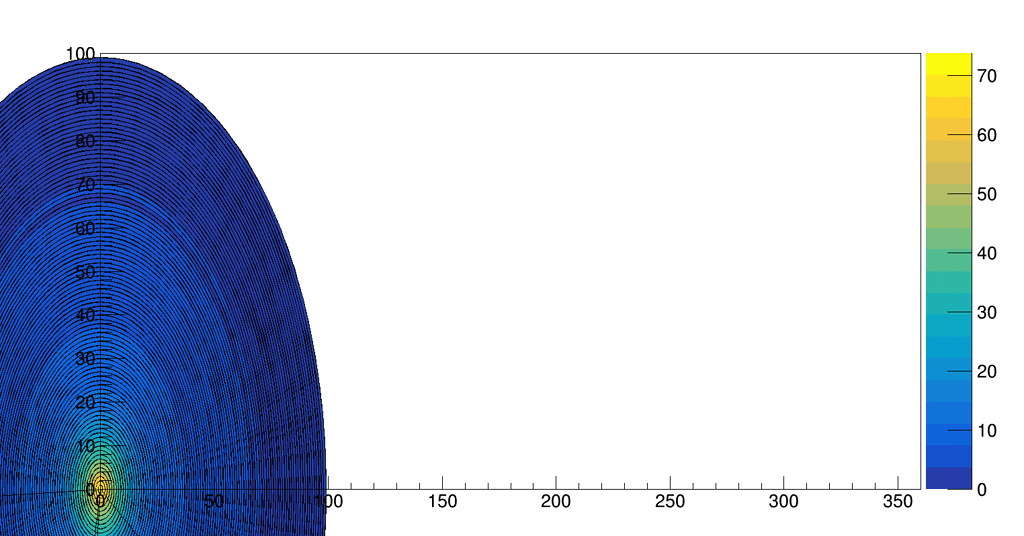 Centralize TH2 polar plot - Newbie - ROOT Forum