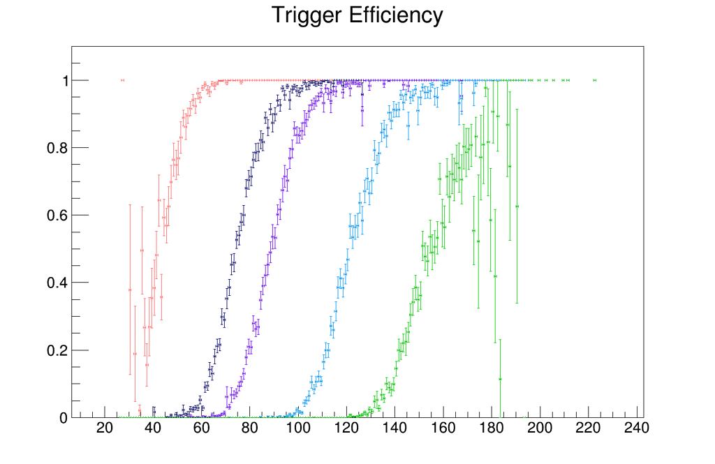 Sigmoid fit to efficiency plot - Newbie - ROOT Forum